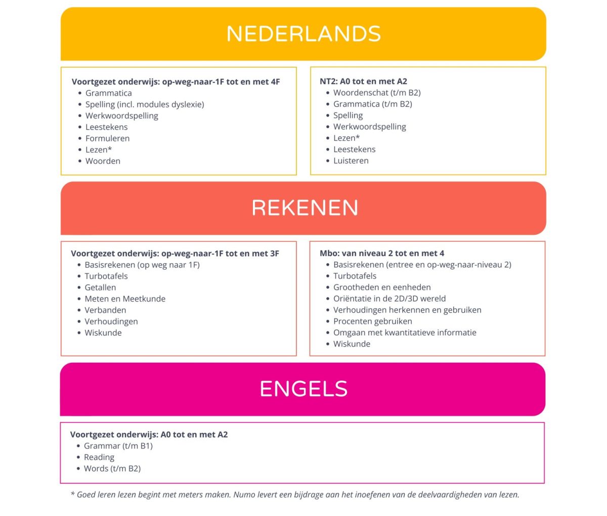 Numo hét online leermiddel voor de basisvaardigheden